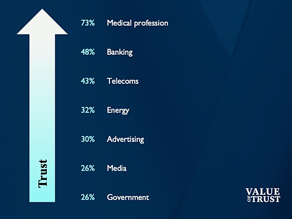 Survey highlights growing levels of trust in advertising | News ...